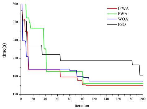hybrid flow shop scheduling problems using improved fireworks algorithm