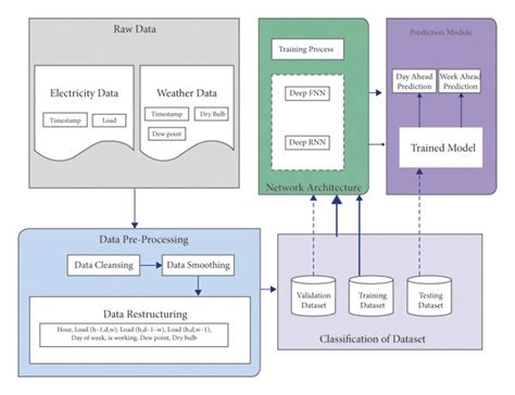 Modelling For Load Forecasting Download Scientific Diagram