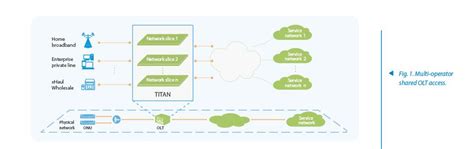 network slicing for an resource sharing and rapid service development
