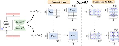 Figure 1 From Dylora Parameter Efficient Tuning Of Pre Trained Models