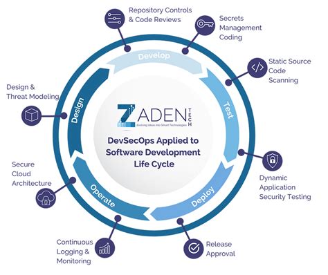 Devsecops And Cost Effectiveness