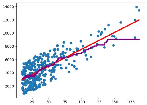 regression problem linear reg and k nearest neighbor adrian