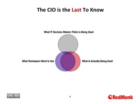 Data Driven Software Development Ppt