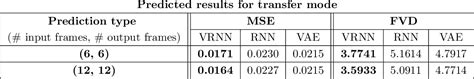 Enhancing Bandwidth Efficiency For Video Motion Transfer Applications