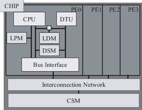 An Overview Of Oscar Chip Multiprocessor Download Scientific Diagram