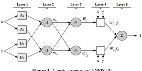 figure 1 from training anfis using genetic algorithm for dynamic