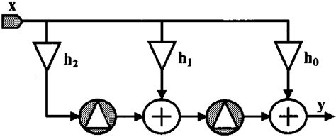 Transposed Structure Of A Fir Filter With Three Coefficients Download Scientific Diagram