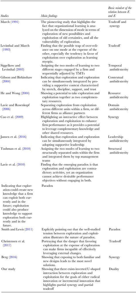 Explorationexploitation Duality With Both Tradeoff And Synergy The
