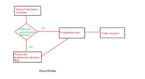 what are preprocessor directives in c