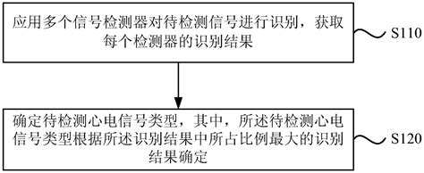 signal processing method and device equipment and storage medium