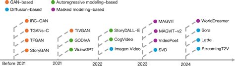 Figure 3 From Is Sora A World Simulator A Comprehensive Survey On General World Models And
