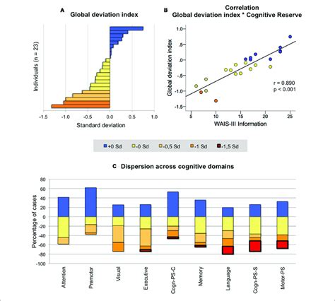 Across Individuals Variability In Cognition Deviation In Individuals Download Scientific