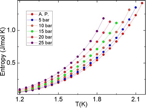 Entropy As A Function Of Temperature For Various Values Of Applied