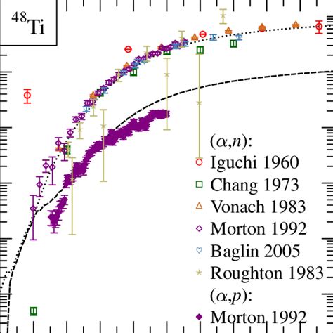 Shows The Reduced Cross Section σ Red For 51 V For Better Readability Download Scientific