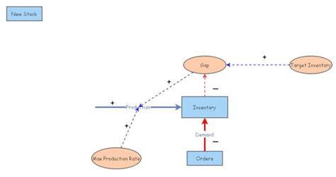 Balancing Loop Model Insight Maker