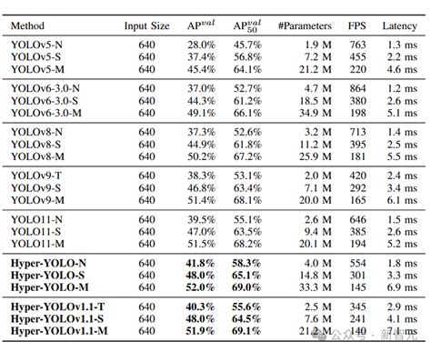 超图计算目标检测，性能新sota！清华发布hyper Yolo：用超图捕捉高阶视觉关联 智源社区