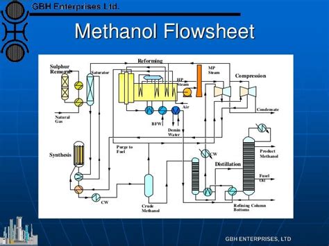 Process Flow Diagram Of Methanol From Natural Gas Methanol S
