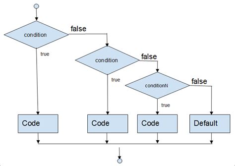 Understanding Java Conditional Statement With Flowcharts Devcript