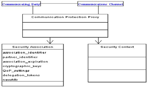 Class Diagram Of The Secure Proxy Pattern Download Scientific Diagram