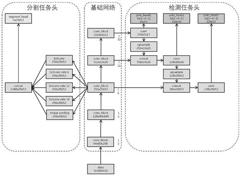 integrated decoder multi task network model and training method