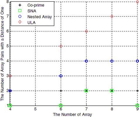 Underdetermined Direction‐of‐arrival Estimation Using Super Nested Array Jiang 2019 The