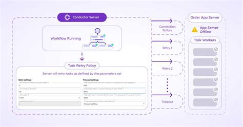 Durable Execution Explained How Conductor Delivers Resilient Systems