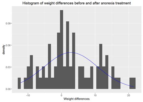 R Exercises Paired T Test In R Solutions