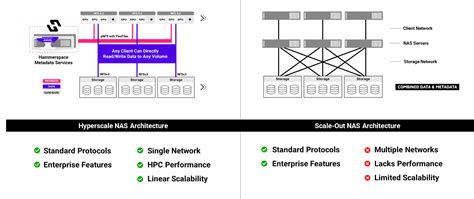 The Need For A New Storage Architecture Hyperscale NAS Hammerspace
