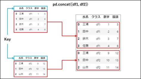 【tips】pandasのconcat関数でdataframeを結合する方法まとめ｜エンジニアライフスタイルブログ