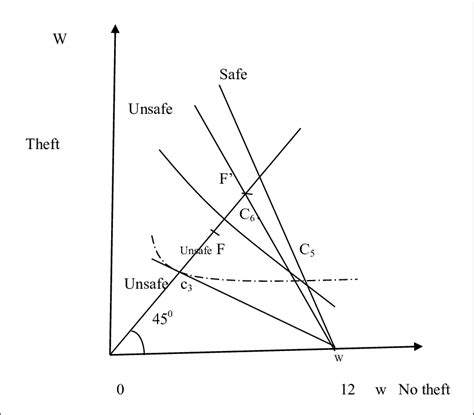 12 Indifference Curve Without Equilibrium Download Scientific Diagram