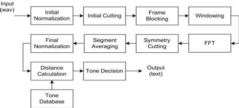 figure 2 from feature extraction of musical instrument tones using fft