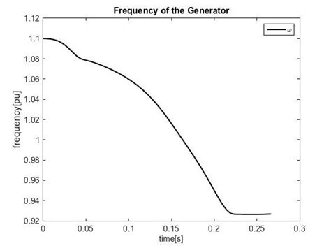 Frequency Response Feedback Linearization Control Download Scientific Diagram