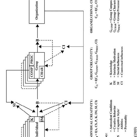 Theory Of Organizational Creativity Download Scientific Diagram