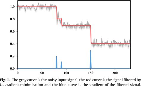 figure 1 from video segmentation with l0 gradient minimization