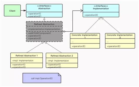Bridge Design Pattern