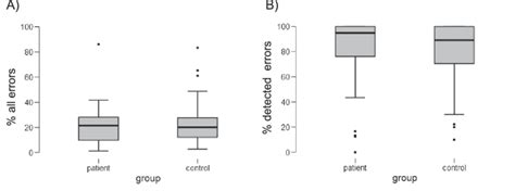 behavioral results for error rate and error detection rate a the