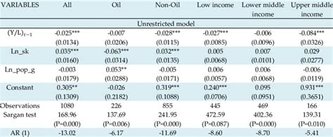 Gmm System Results Of Solow Model Convergence Equation Download