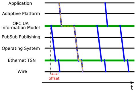 A Service Oriented Real Time Communication Scheme For Autosar Adaptive Using Opc Ua And Time