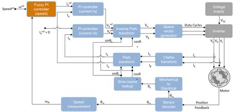 field oriented control of pmsm using fuzzy pi controller matlab