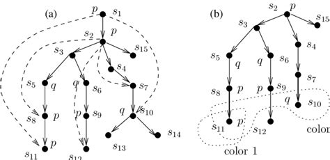 1 A A Nested Tree B A 2 Colored Summary Download Scientific Diagram