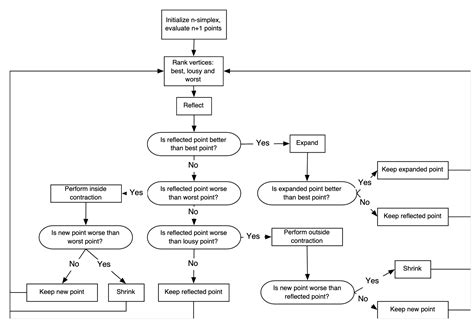 Algorithm Nelder Mead Optimization In C Code Review Stack Exchange