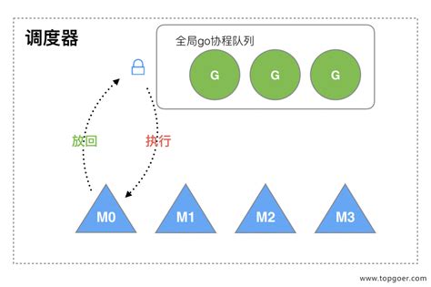 GMP 原理与调度 Go语言中文文档