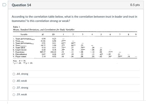 Solved According To The Correlation Table Below What Is The Chegg Com