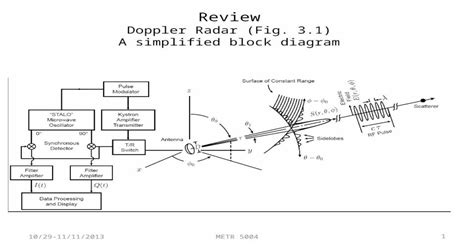 Pptx Review Doppler Radar Fig 31 A Simplified Block Diagram 1029