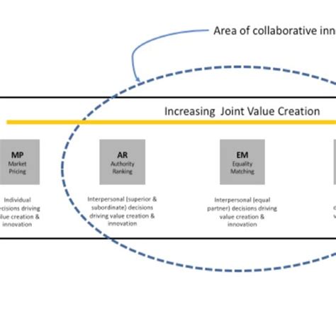 Joint Value Creation Download Scientific Diagram