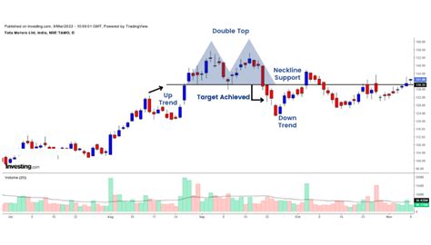 Chart Patterns Learn Basics And Types Of Chart Patterns