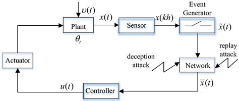 Asynchronous Secure Control For Singular Nonhomogeneous Markov Jump Cyber‐physical Systems