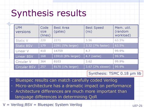 Bluespec 4 Architectural Exploration Using Ip Lookup Arvind Ppt Download
