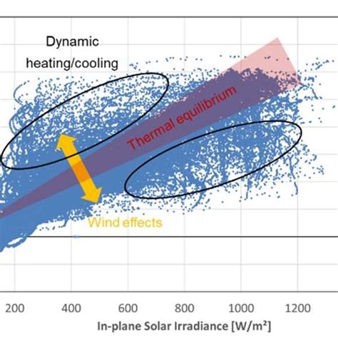 Importance Of Pv Module Operating Temperature For Pv Energy Yield