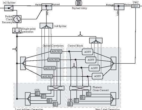 Figure 1 From Routing And Label Stacking In All Optical Label Swapping